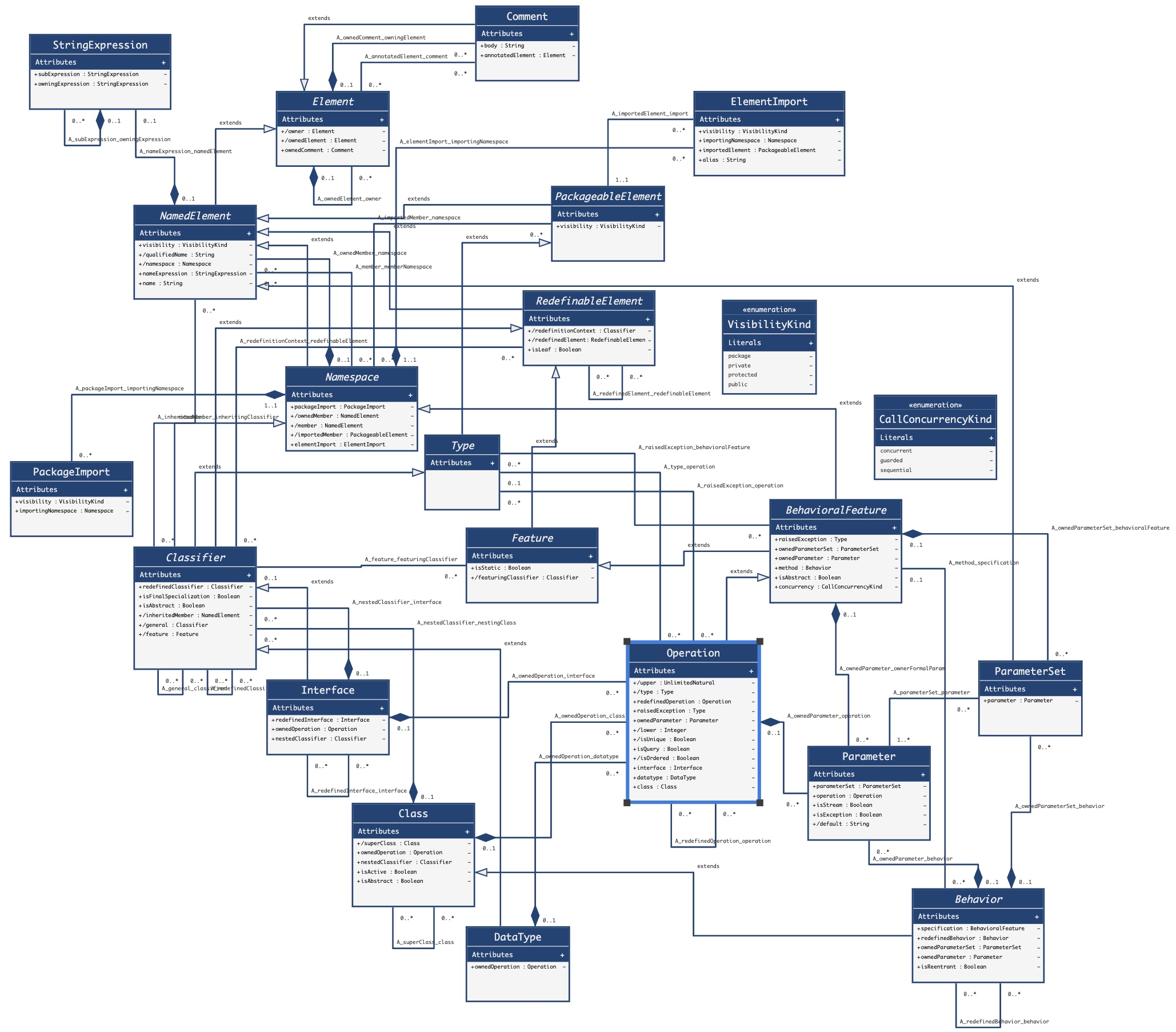 UML Class Diagrams - UML Elements - Operation